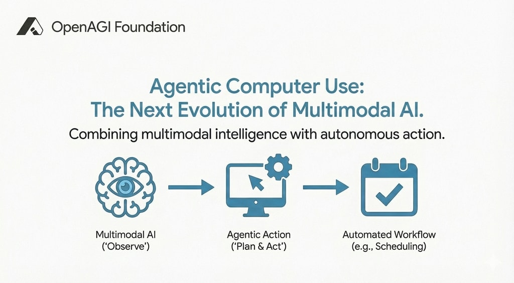 OpenAGI's Lux - a state-of-the-art Computer-Use Model